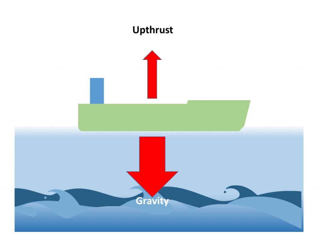Floating And Sinking Primary Science Online